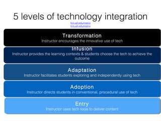 Strategies and Integrational Pedagogy for Instructional Technology ...