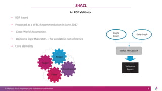 One Ontology, One Data Set, Multiple Shapes with SHACL | PPT