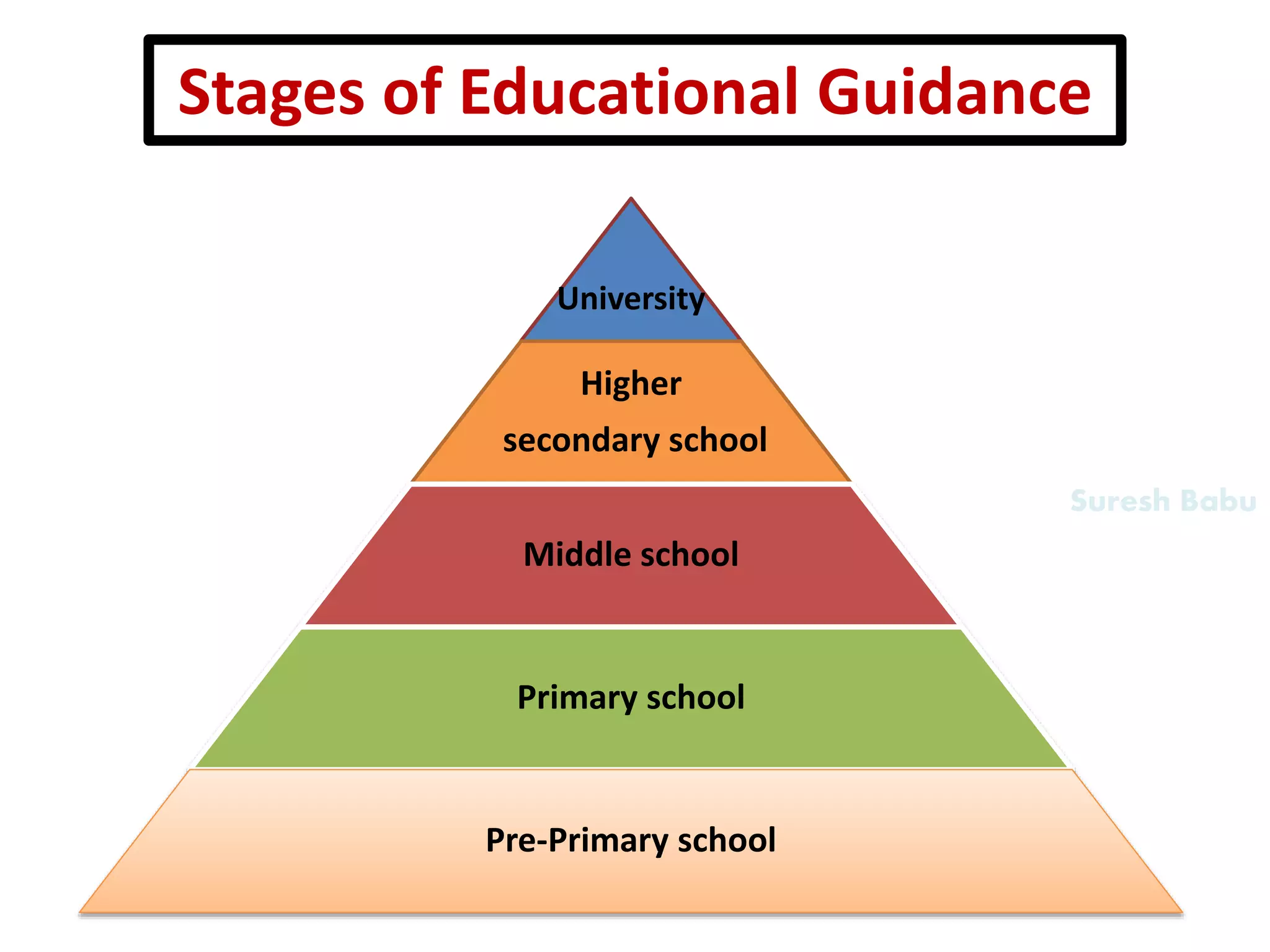 Types of Guidance - Educational, Vocational, Personal and Group ...