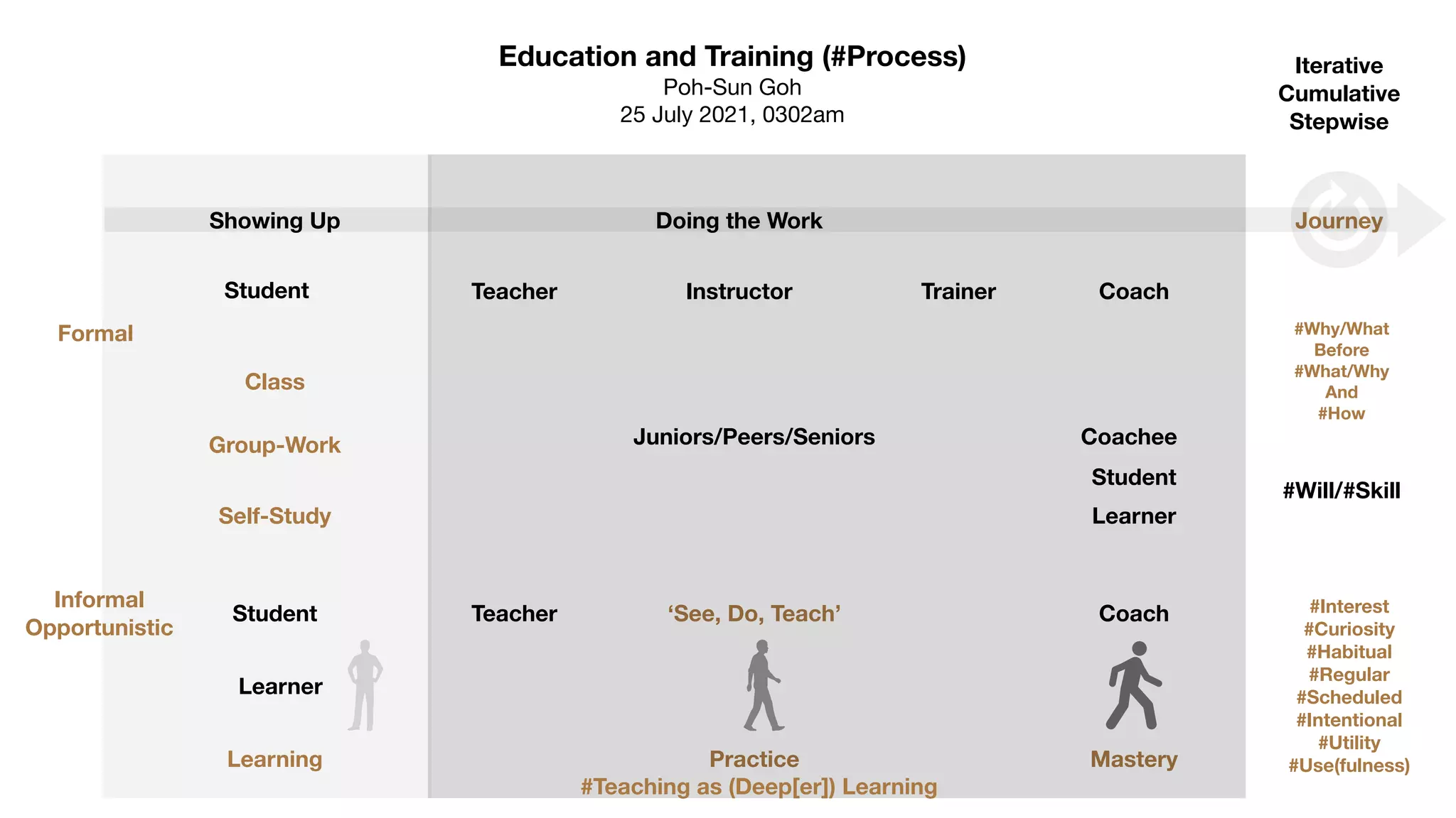 Education and Training (Process) | PDF