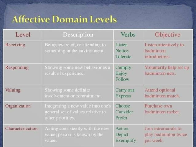learning objectives in affective domain of blooms taxanomy | PPT