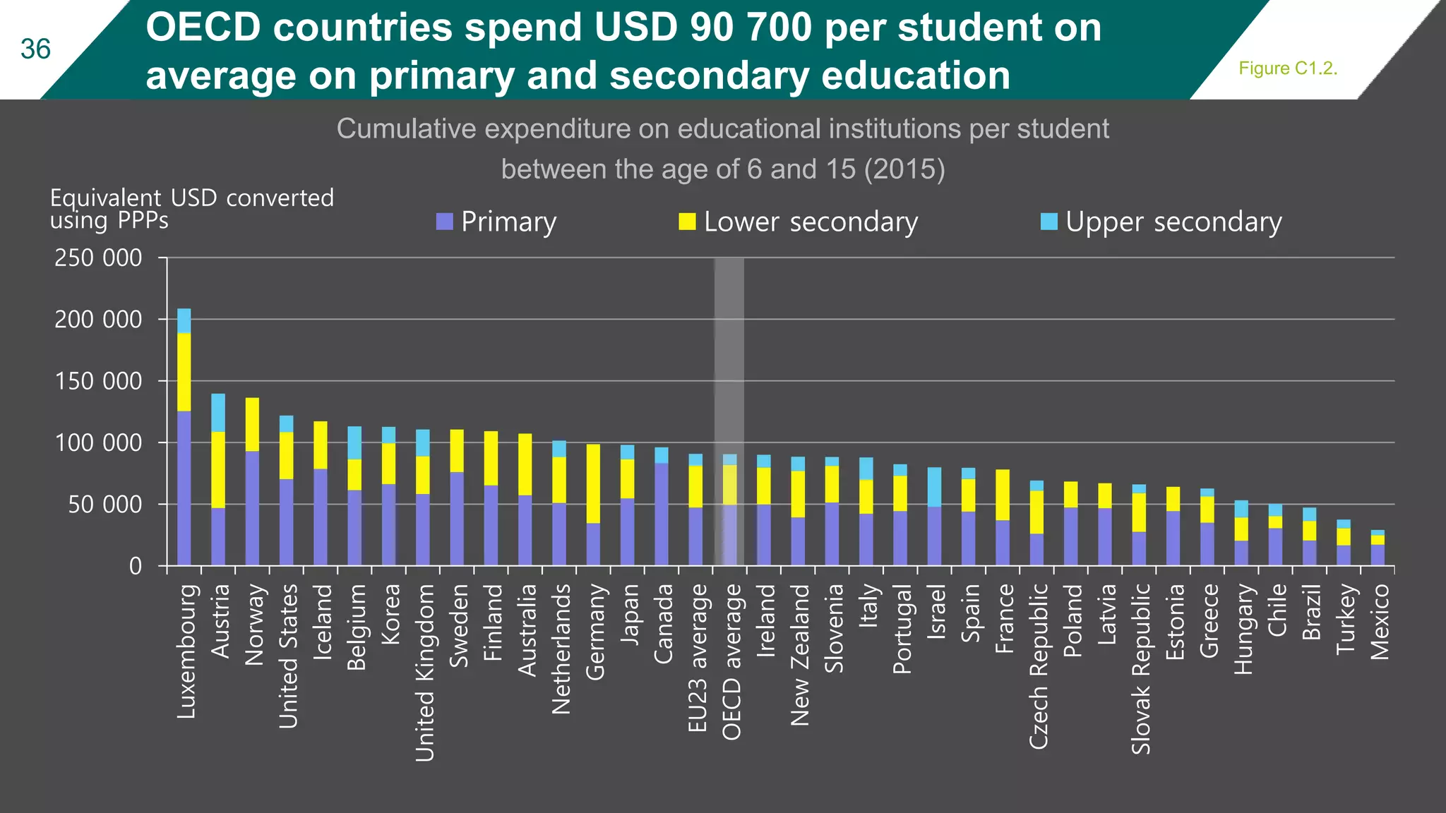 Education at a Glance - OECD Indicators 2018 | PPTX | Job Market | Economy