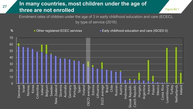 Education at a Glance - OECD Indicators 2018 | PPT
