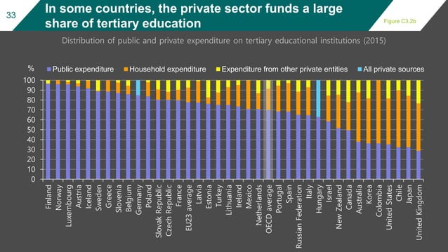 Education at a Glance - OECD Indicators 2018 | PPT