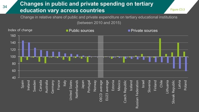 Education at a Glance - OECD Indicators 2018 | PPT