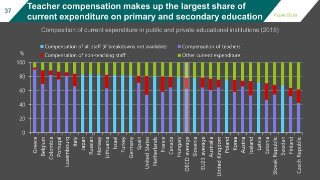 Education at a Glance - OECD Indicators 2018 | PPT