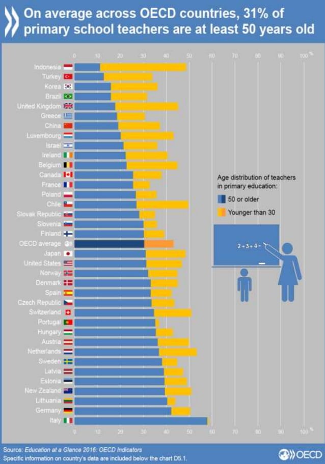 Education at a Glance 2016 - Infographic | PPTX