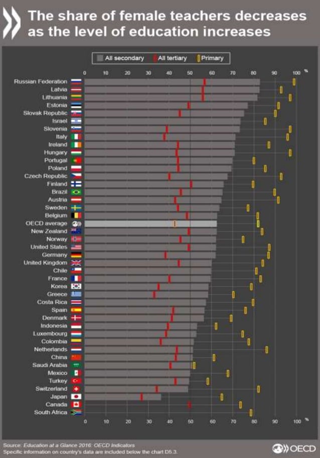 Education at a Glance 2016 - Infographic | PPTX