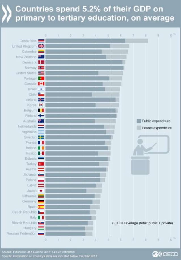 Education at a Glance 2016 - Infographic | PPTX