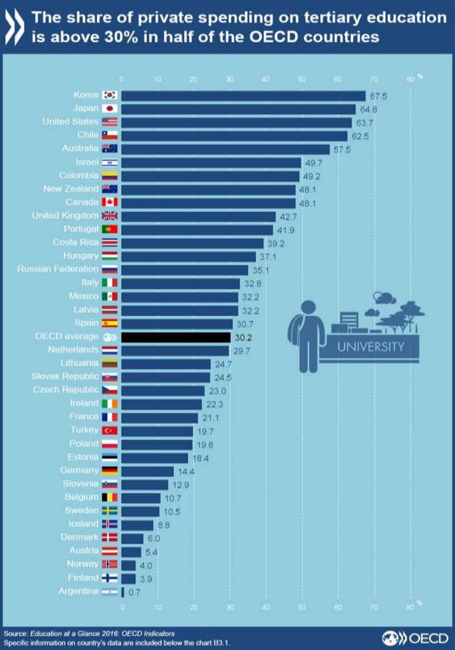 Education at a Glance 2016 - Infographic | PPTX