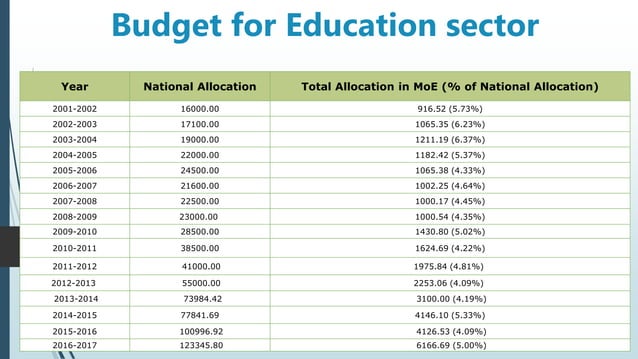 educationbudgetinbangladesh- | PPT