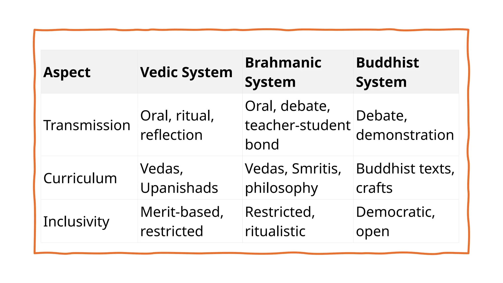 EDUCATION IN ANCIENT INDIA: Aims and Objectives | PPTX