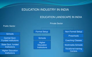 Education industry in india ppt | PDF