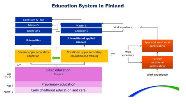 Introduction to the education of Finland and it's Philosophy | PPTX