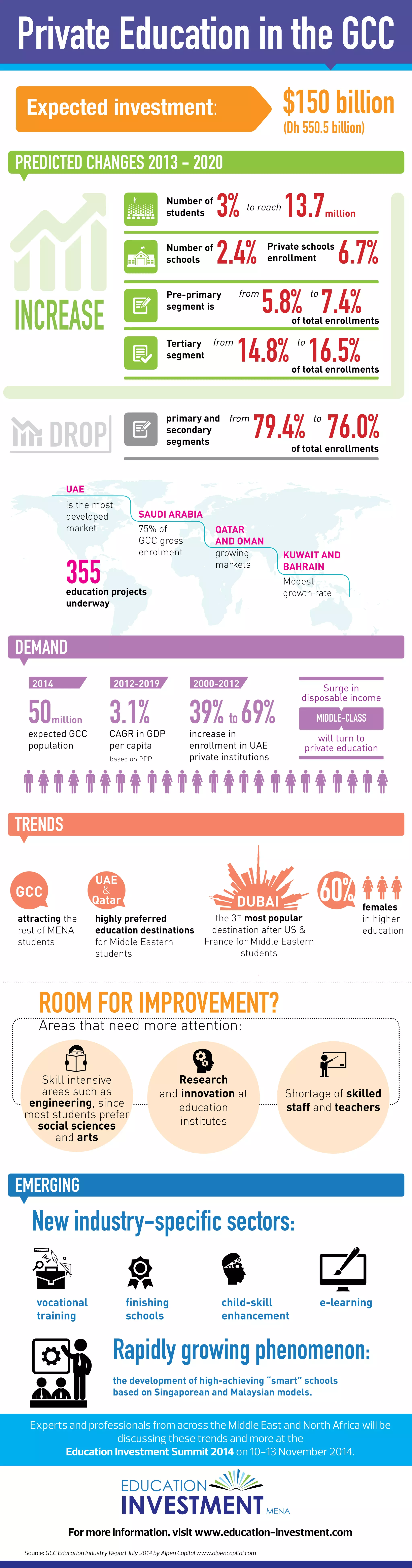 Education Investment in the GCC Region - Infographic | PDF
