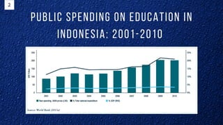 Education In Indonesia | PPTX