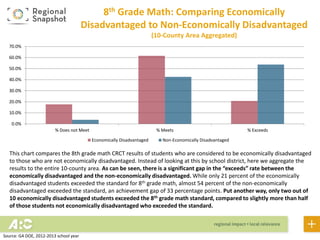Does Economic Disadvantage Matter for Student Achievement in the ...
