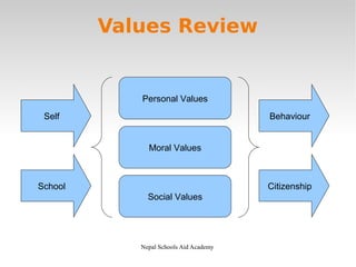 Education Leadership-Module 3: Values | PPT