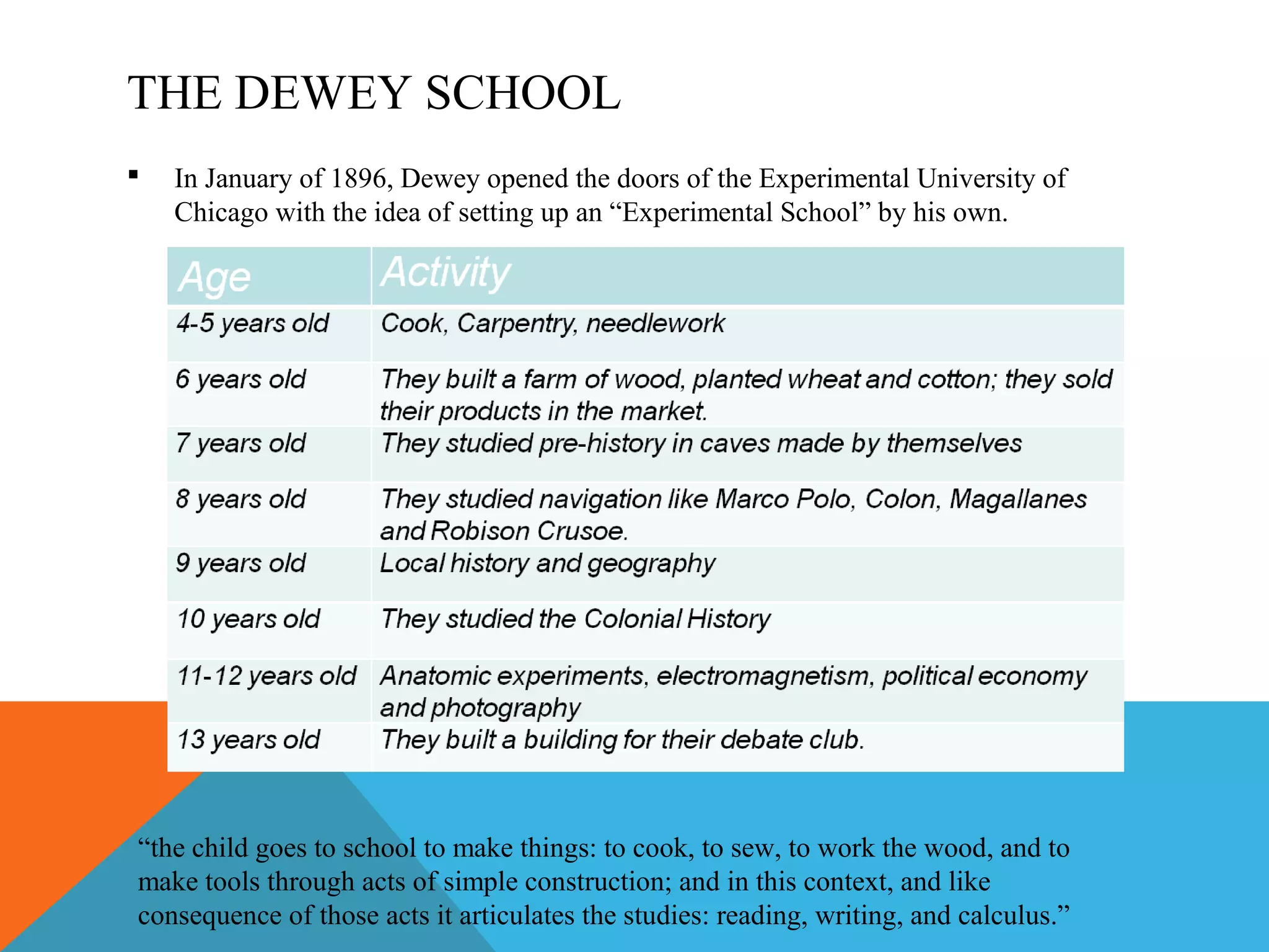 John dewey and his Education philosophy | PPT