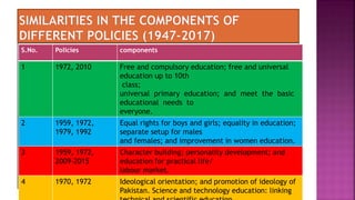 Education policy 1972 by Irshad Ali.pptx