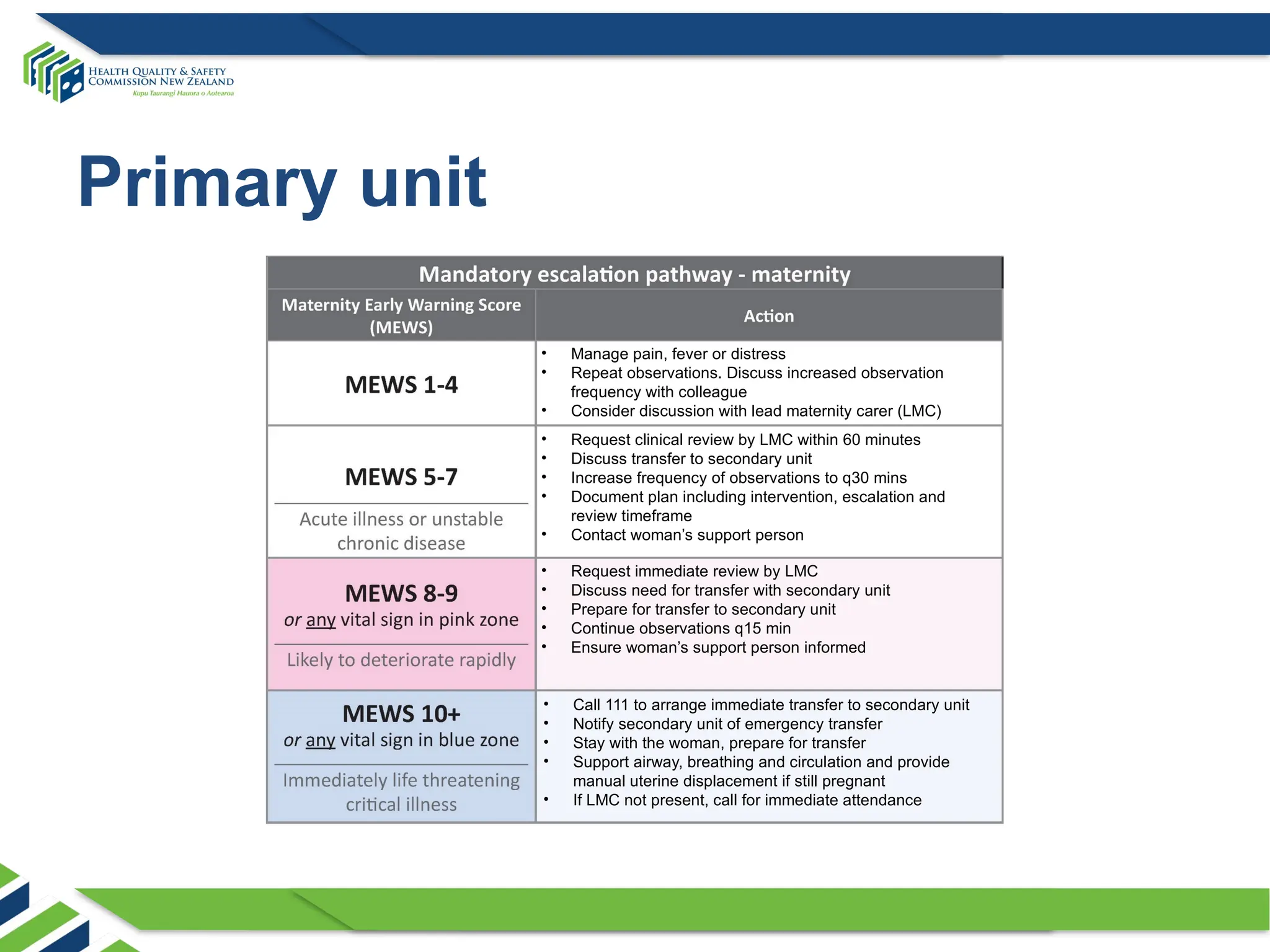 Maternity vital sign chartMaternity vital sign chart | PPTX