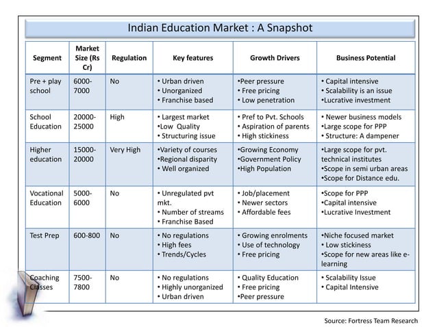 Education Sector in India