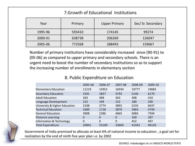 Education Sector in India