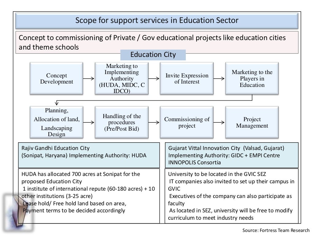 Education Sector in India