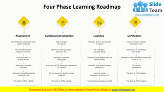Education Roadmap PowerPoint Presentation Slides | PDF