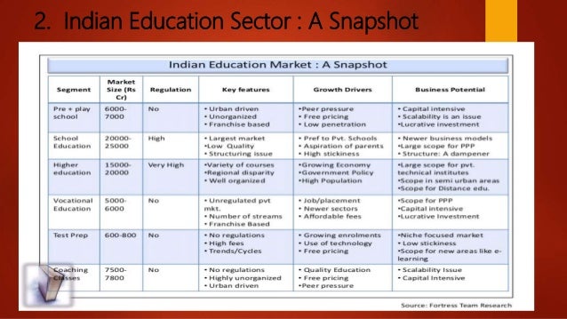 Education sector in India