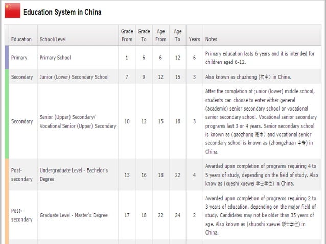 Education system in china | PPTX | Undergraduate Education | College ...