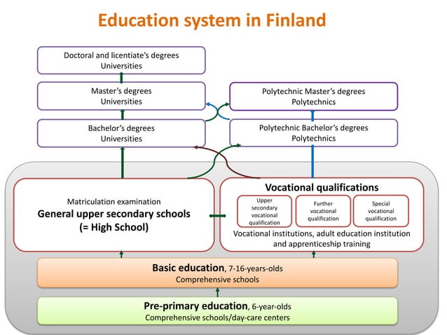 Education system in finland | PDF | Daycare and Pre-School | Parenting
