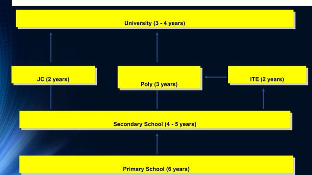 Education system in singapore. | PPTX | Education industry | Industries