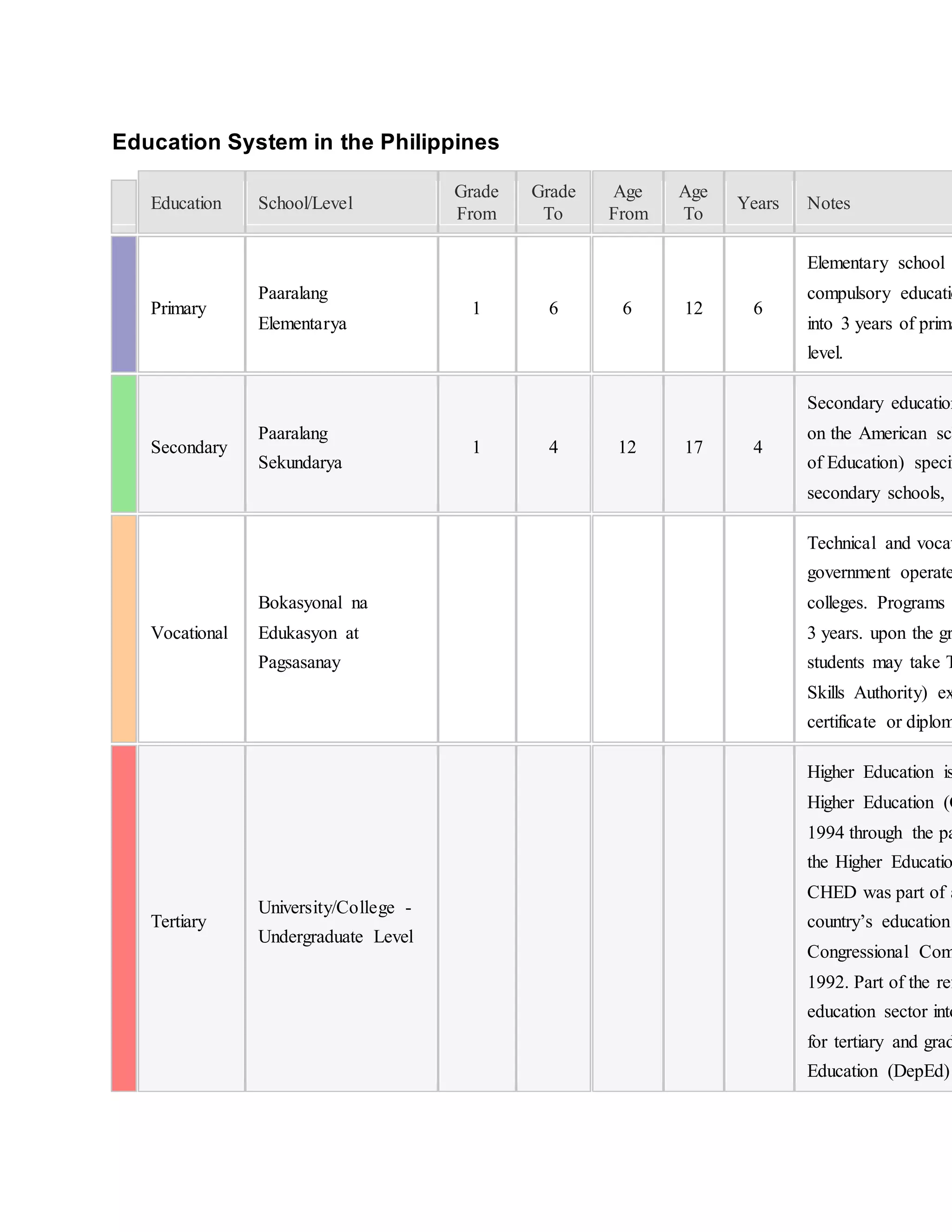 Education system in the philippine1 | PDF