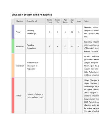 Education system in the philippine1 | PDF