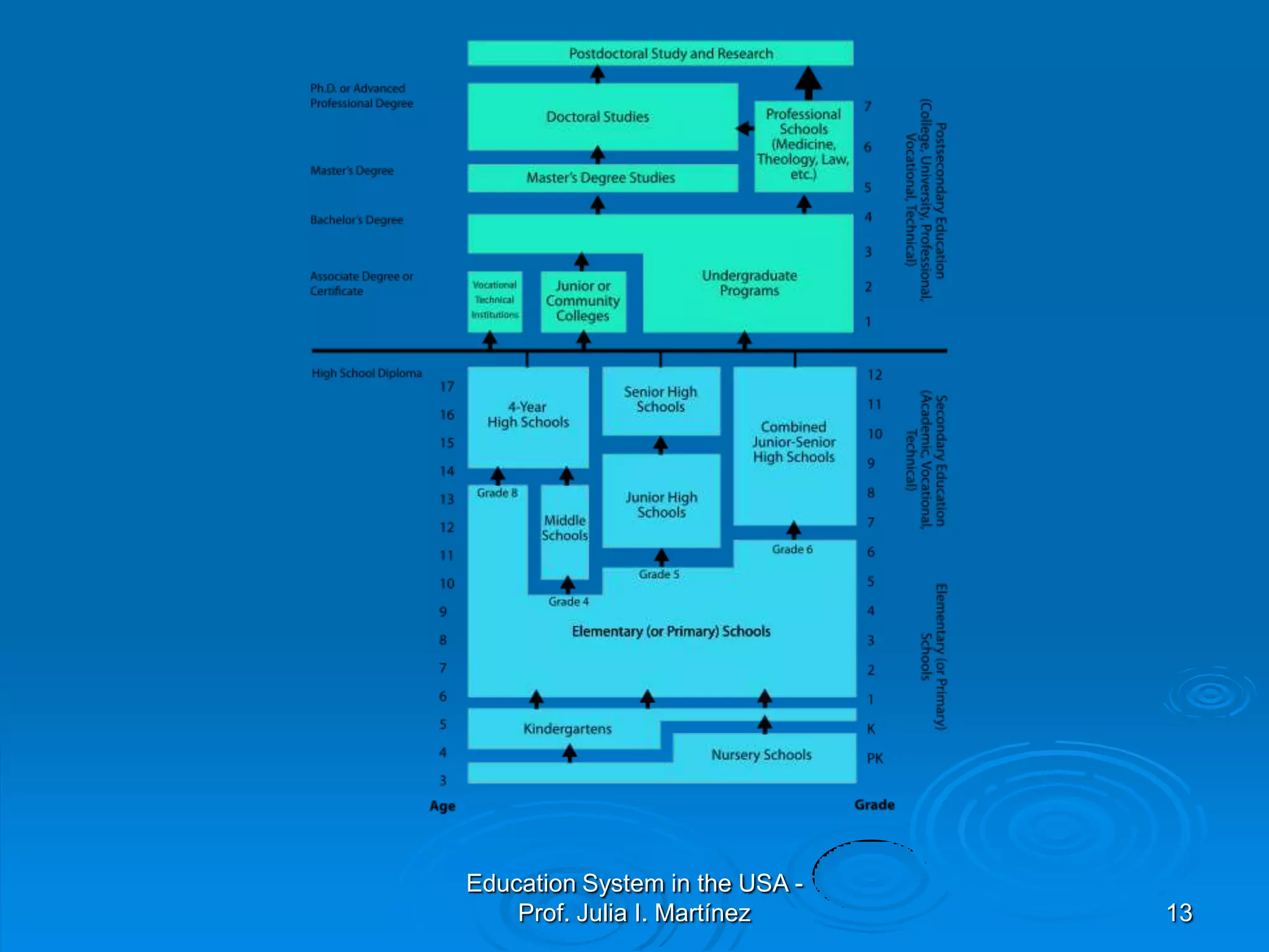 Education system in the USA | PPSX