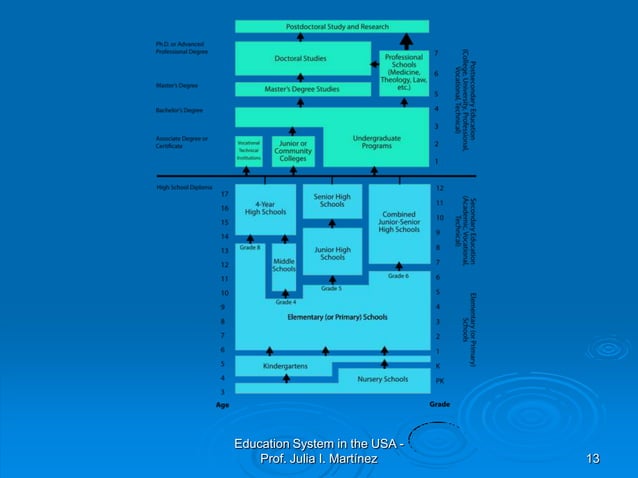 Education system in the USA | PPSX