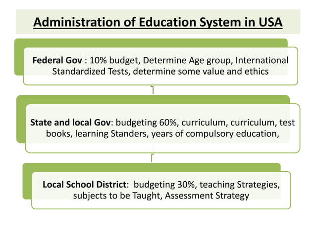Education system in usa | PPTX