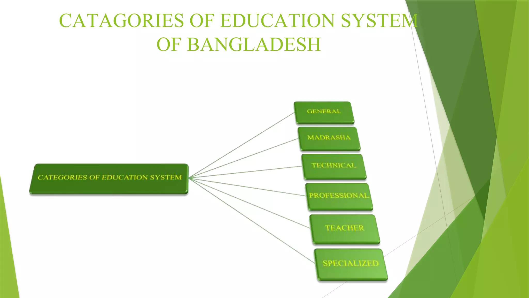 Education system of Bangladesh | PPTX