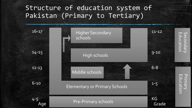 Education system of pakistan | PPTX