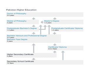 Education system of pakistan by balawalsarao | PPTX