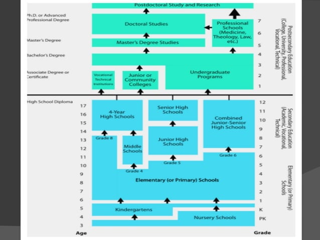 Education system of USA part-1 | PPT | Daycare and Pre-School | Parenting