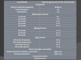 Education system of USA part-1 | PPT
