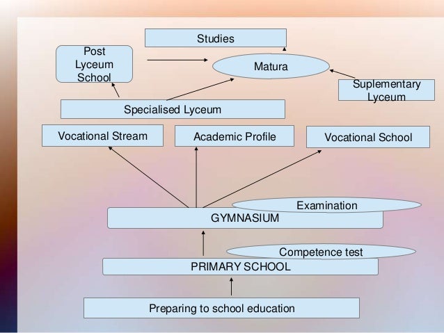 Education system poland