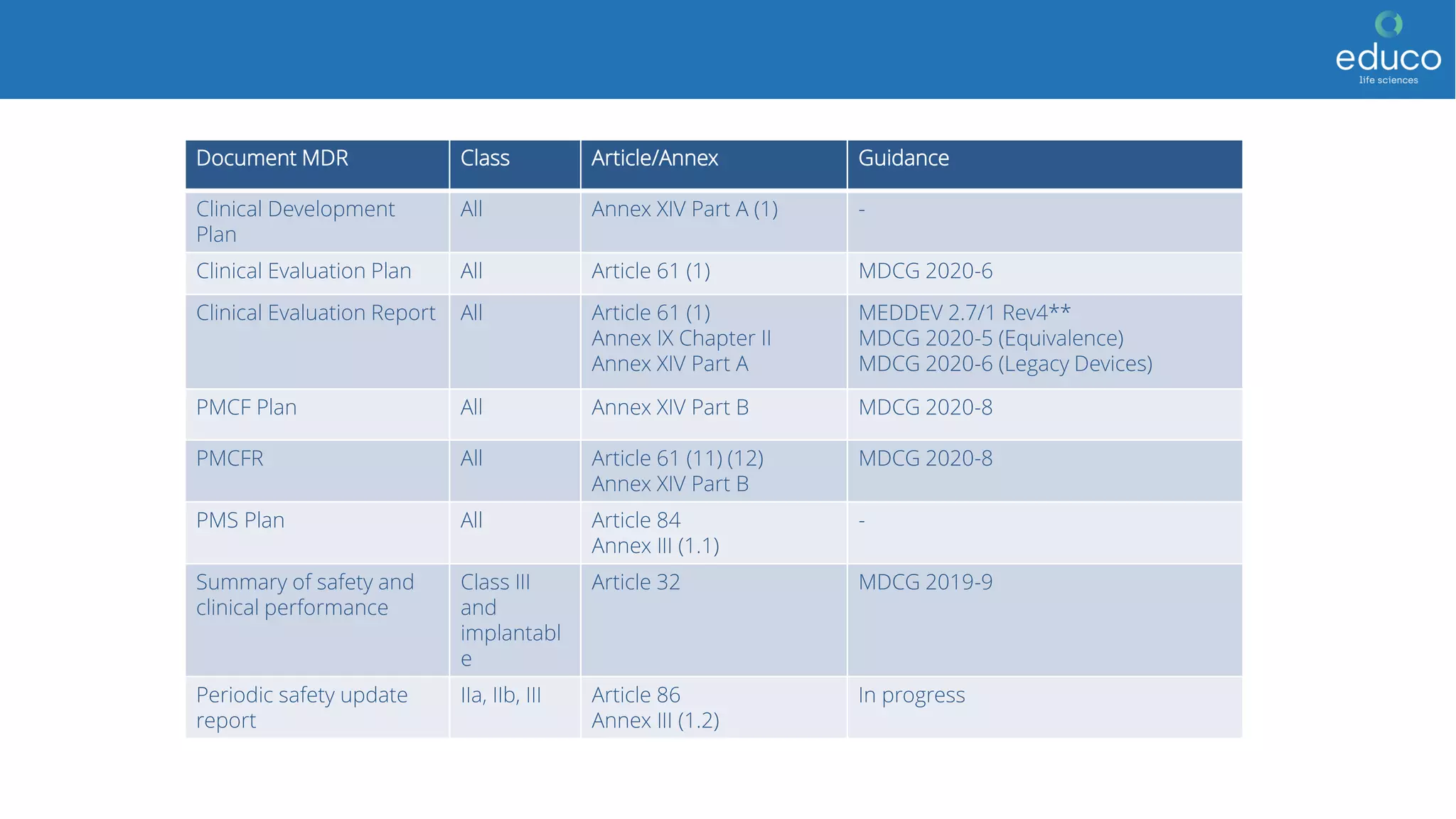 Educo Life Science [gathering clinical evidence] [module 1] | PPT ...