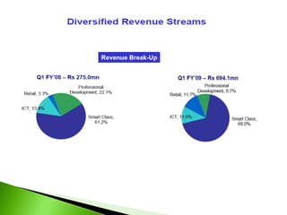 Educomp Solutions Ltd | PPT