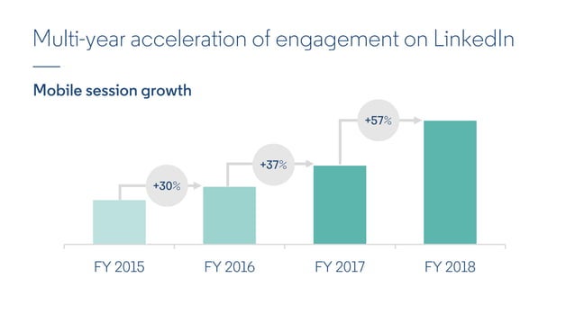 LinkedIn Solutions for Performance-Driven Marketers | PPT