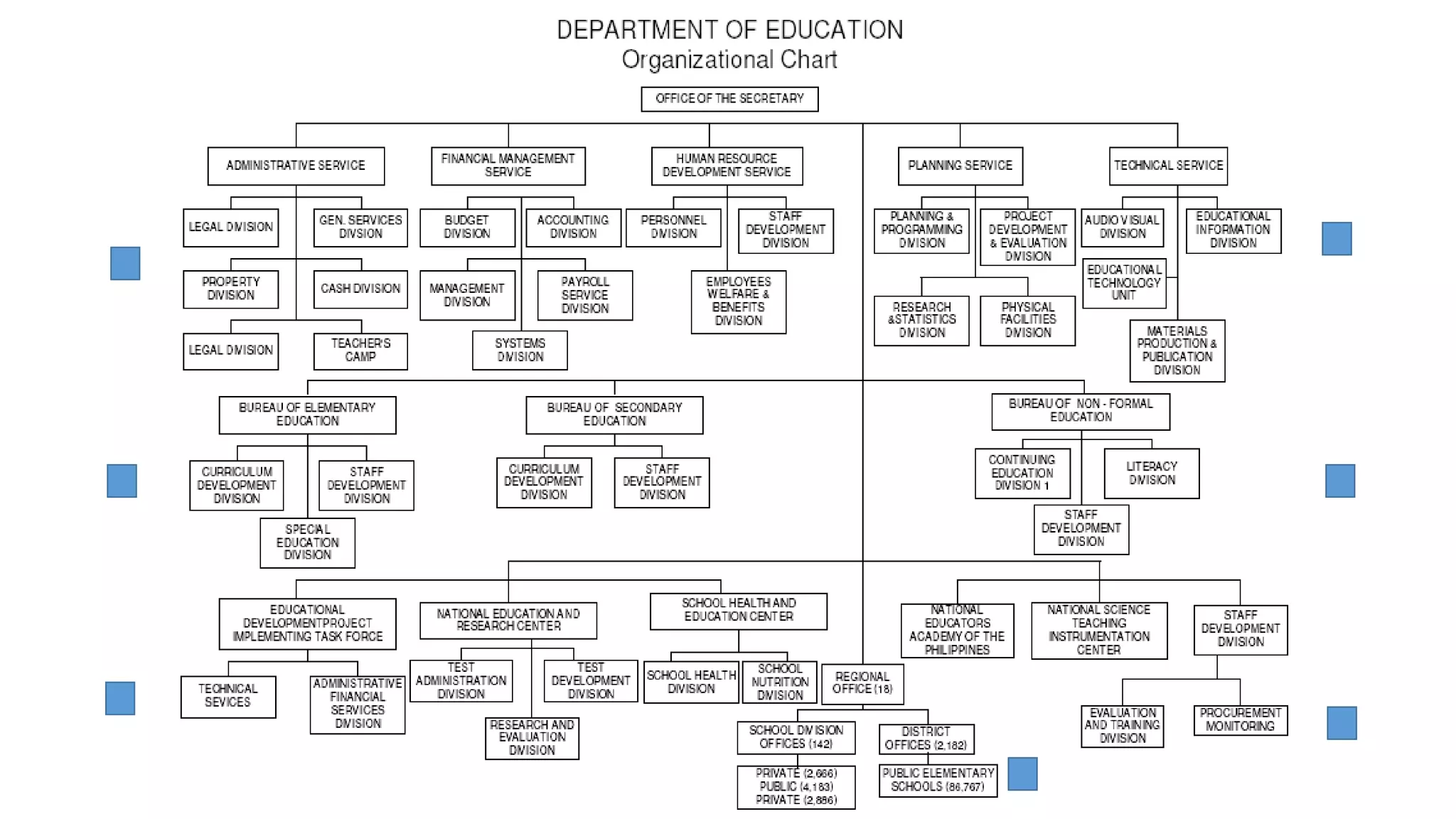The Organizational Structure in the Philippine Education System | PPTX