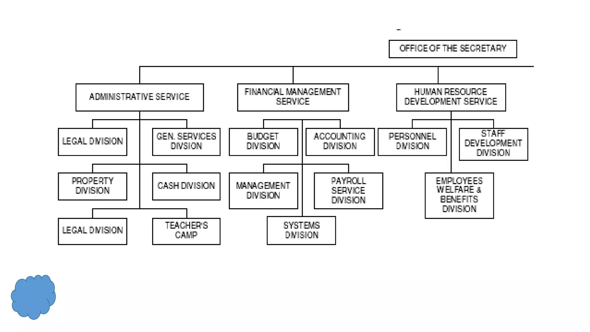 The Organizational Structure in the Philippine Education System | PPTX