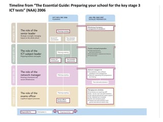 Lets Get Ready KS3 ICT SATS Test | PPT